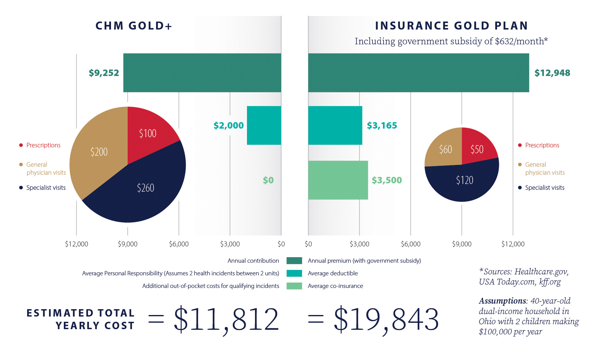 Health insurance vs health cost sharing: Unexpected medical bills