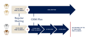 CHM Plus | Christian Healthcare Ministries